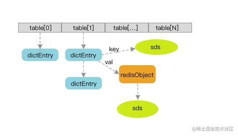一起学习redis 怎么计算字符串内存空间的占用 Redis中的key Value 键值对的想必大家都用到过，我们一 掘金