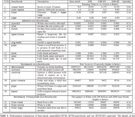 Table 1 From Efficient Virtualization On Embedded Power Architecture