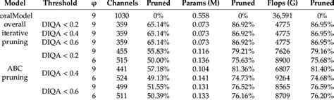 Analysis Of Pruning Rate Under The Conditions Of Diqa Threshold And