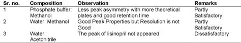 Table 4 From Qbd Based Rp Hplc Method Development And Validation For Simultaneous Estimation Of