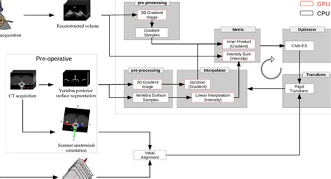 Flowchart Of The Proposed Registration Method Download Scientific Diagram