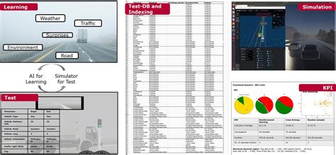 Validation Of Autonomous Systems Infoq