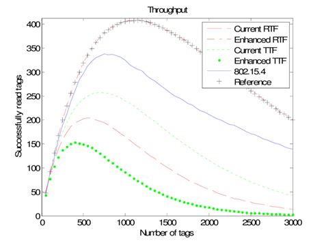 Aggregated Throughput When Executing Different Protocols Enhanced Rtf Download Scientific
