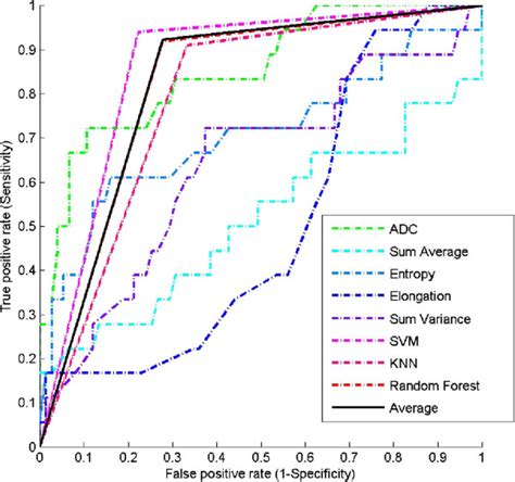 Validations Via Roc Plot Roc Plot Of The Carefully Selected Features