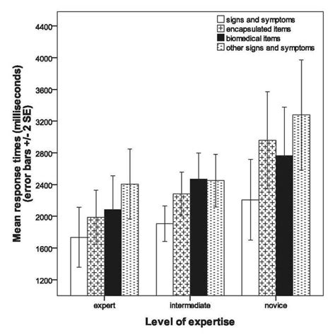 3 Mean Response Times Msecs For Signs And Symptoms Encapsulated