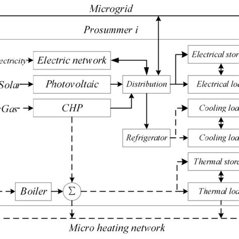 Regional Energy Internet Energy Internet Has The Following Download Scientific Diagram