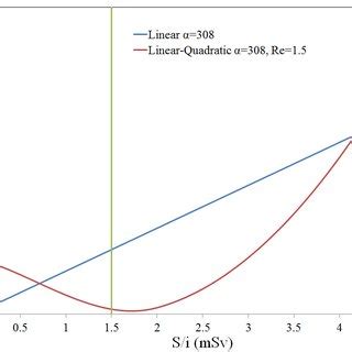 Intersection Between Linear And Linear Quadratic Models Download Scientific Diagram