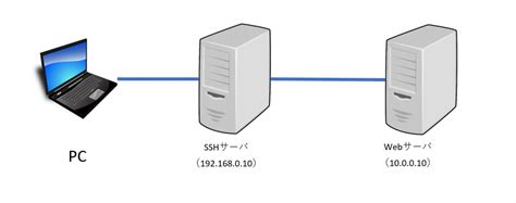 Linuxコマンド辞典 Sshコマンド（ネットワーク） けちゃふらんのシステム開発道具箱