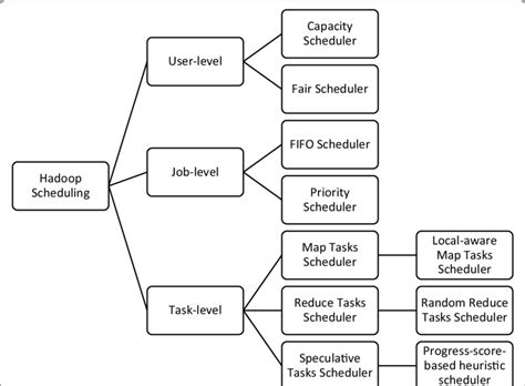Levels Of Hadoop Mapreduce Scheduler Download Scientific Diagram