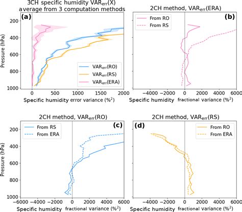 amt evaluating two methods of estimating error variances using