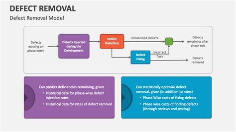 Defect Removal PowerPoint And Google Slides Template PPT Slides