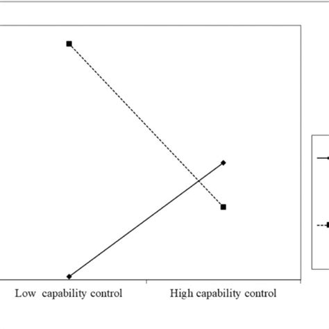 Interactive Effects Of Product Complexity And Capability Control On