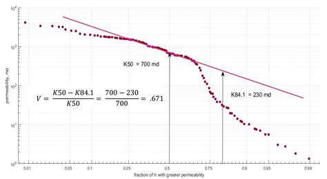Reservoir Heterogeneity