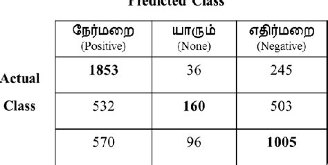 Table I From Svm And Fuzzy Svm Based Opinion Mining In Tamil Using R
