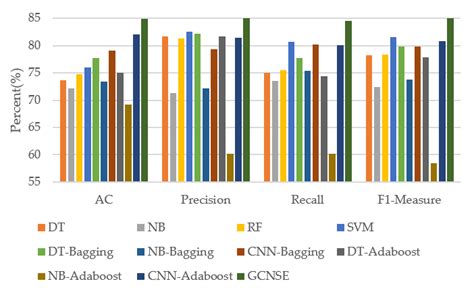 classification results comparison on nsl kdd download scientific diagram