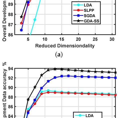 Classification Accuracy Versus Reduced Dimensionality K For Methods Download Scientific Diagram
