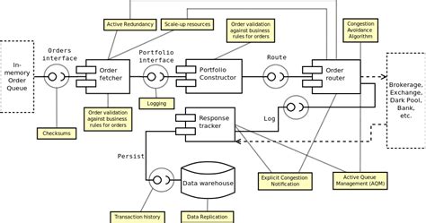 Algorithmic Trading System Architecture Post System Architecture