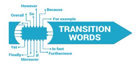 Transition Words How To Link Sentences Together ALL ESL