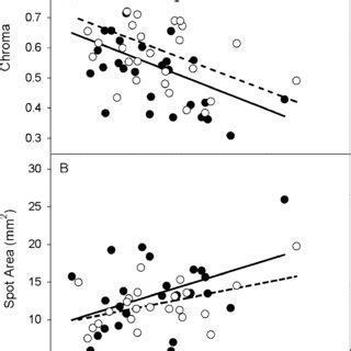 Relationships Between Body Condition Standardized For Sex Z And A Download Scientific