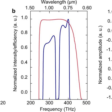 Structure Tolerance Dependence Of The Diffraction Spectrum On A Line