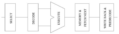 The Pipeline Stages Of The Processor Core Download Scientific Diagram