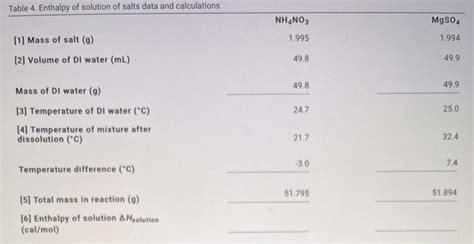 solved table 4 enthalpy of solution of salts data and
