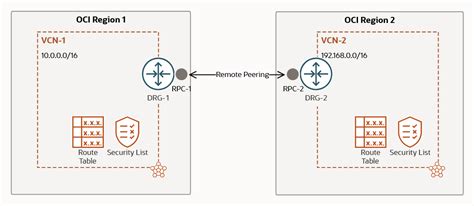 Private Endpoints Use Cases