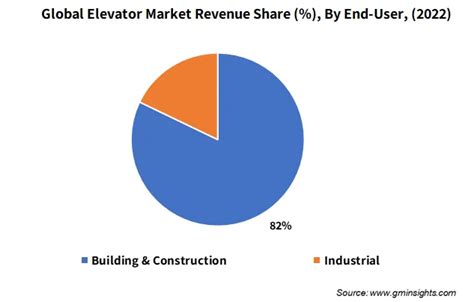 엘리베이터 시장 규모 통계 공유 리포트 2023 2032