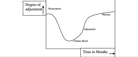 2 U Curve Theory Of Adjustment Download Scientific Diagram