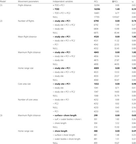 Summary Table Showing Aicc Δaicc And Akaike Weight ω I Values Of Download Table