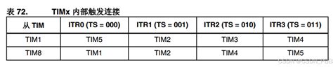 Stm32 野火 固件库学习笔记 十三高级定时器stm32高级定时器固件库 Csdn博客