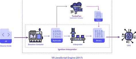 How Does Javascript And Javascript Engine Work In The Browser And Node