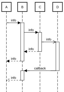 SequenceDiagram Org Instructions And Examples