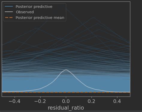 Understanding A Runaway Posterior Predictive Plot Version Agnostic Pymc Discourse