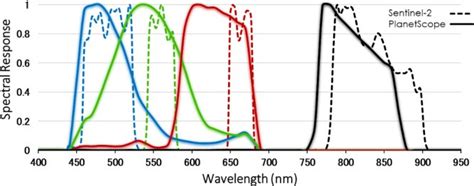 Planetscope Data Calibration Range And Clouds Forumsentinel Hub