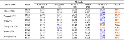 Table 1 From Single Image Reflection Removal Through Cascaded
