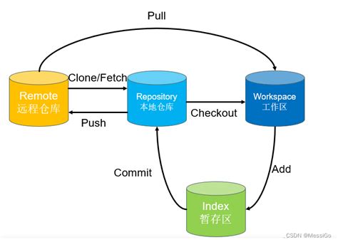 git 工作原理 csdn博客