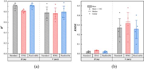 Correlation Coefficient R 2 A And Root Mean Squared Error Rmse B Download Scientific