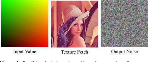 Figure 1 From Parallel White Noise Generation On A Gpu Via Cryptographic Hash Semantic Scholar