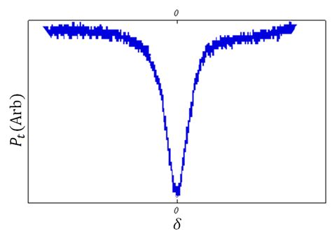 Lorentzian Structure Of An Experimentally Observed Resonance The Download Scientific Diagram