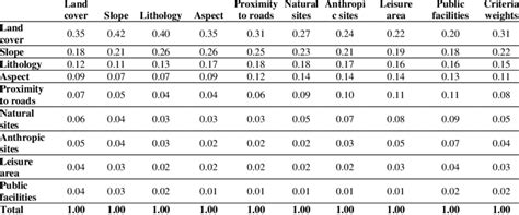 Normalized Pairwise Comparison Matrix Download Scientific Diagram