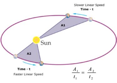 Calculate Orbital Period Of Earth Around Sun The Earth Images Revimage Org
