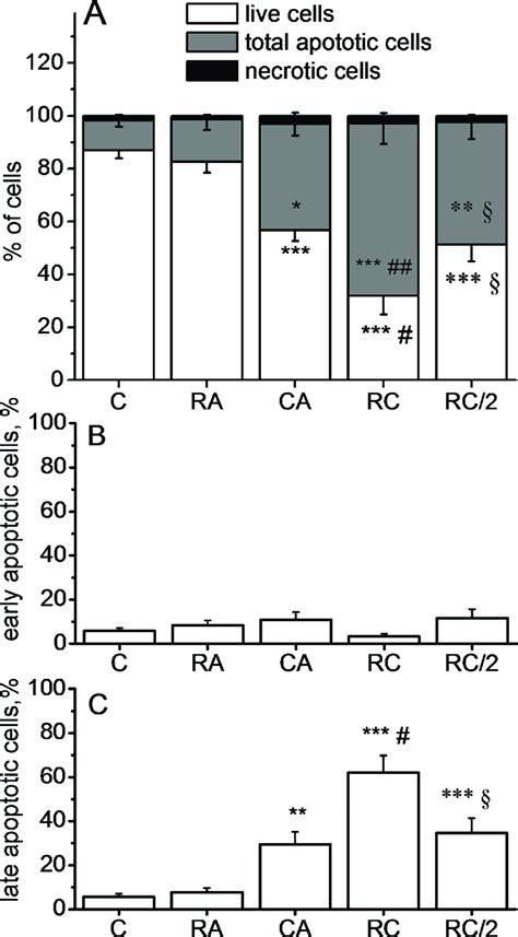Quantification Of Live Cells Total Apoptotic And Necrotic Cells A Download Scientific