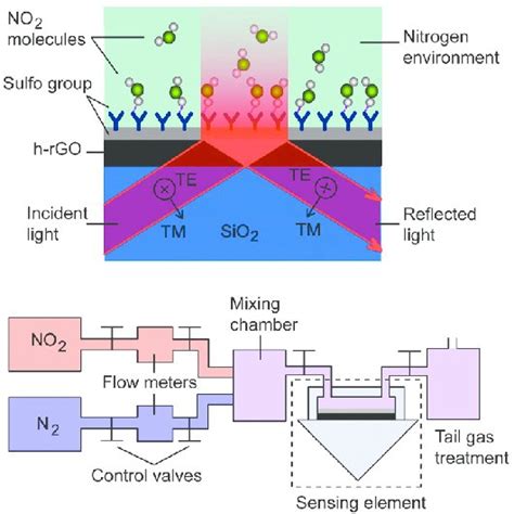 Schematic Diagram Of The Sensor And Experimental Setup A Schematic Download Scientific