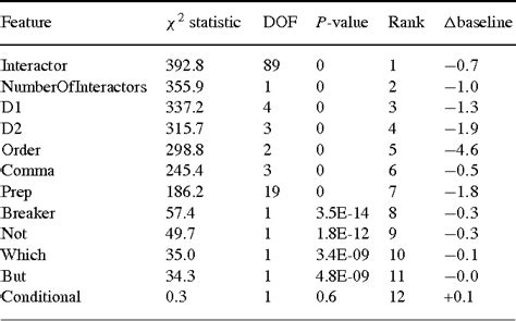 Table 3 From Bayesian Inference Of Protein Protein Interactions From Biological Literature