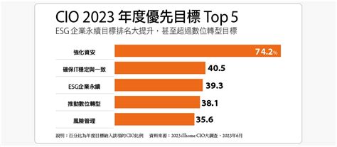 【2023 Cio大調查：it目標篇】esg優先度今年超越數位轉型，3成cio還重視ai創新 Ithome