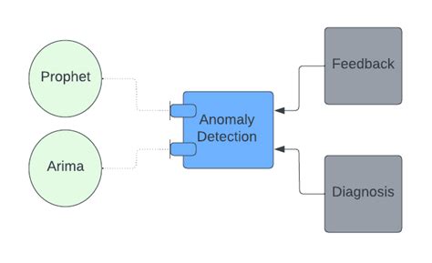 d3 an automated system to detect data drifts uber blog