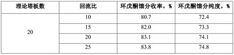 一种从己二腈副产物中分离提纯环戊酮的方法与流程