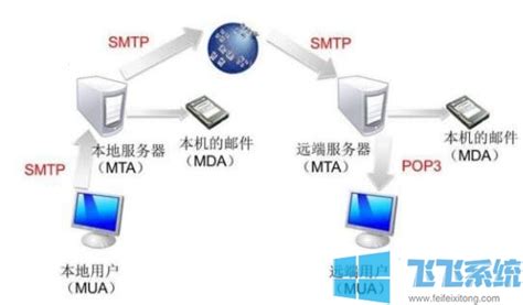 SMTP服务器地址怎么看教你获取SMTP服务器地址的方法 飞飞系统