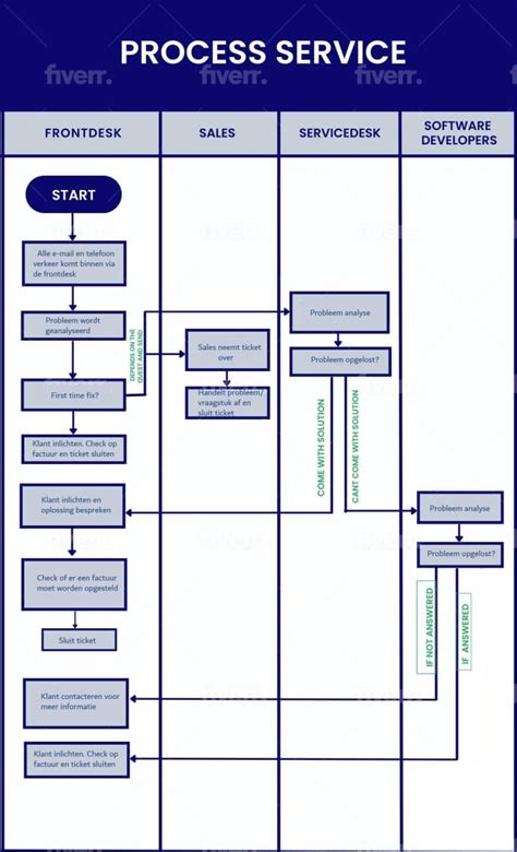 design a process map workflow flowchart in 24 hours by aneebafatyma